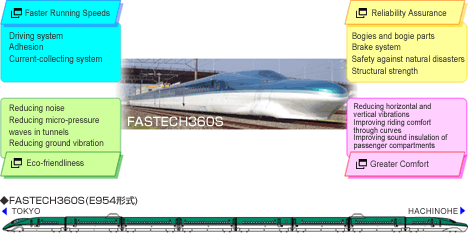 JR-EAST:Research and Development - R&D Themes